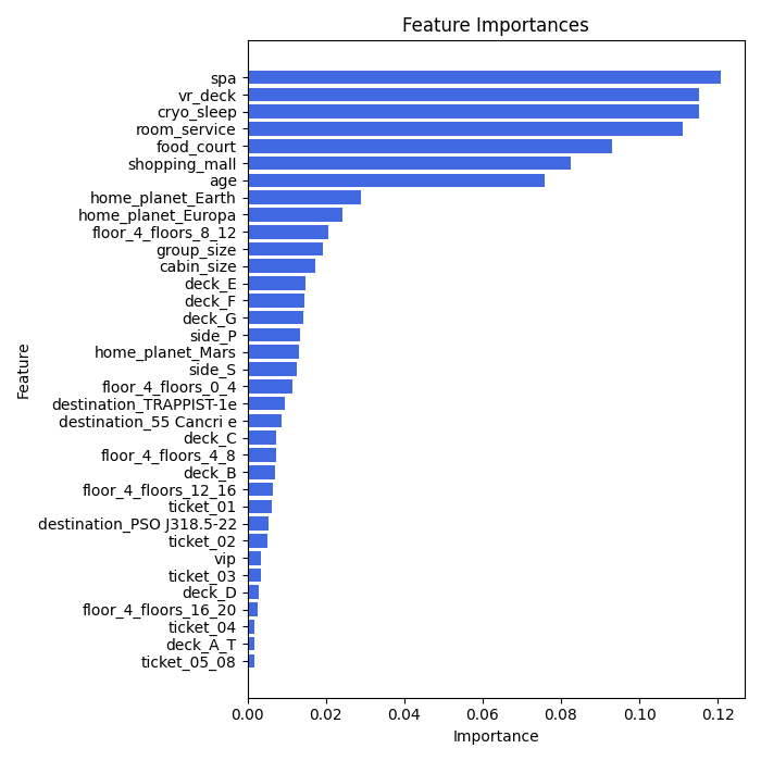 Spaceship Titanic Machine Learning