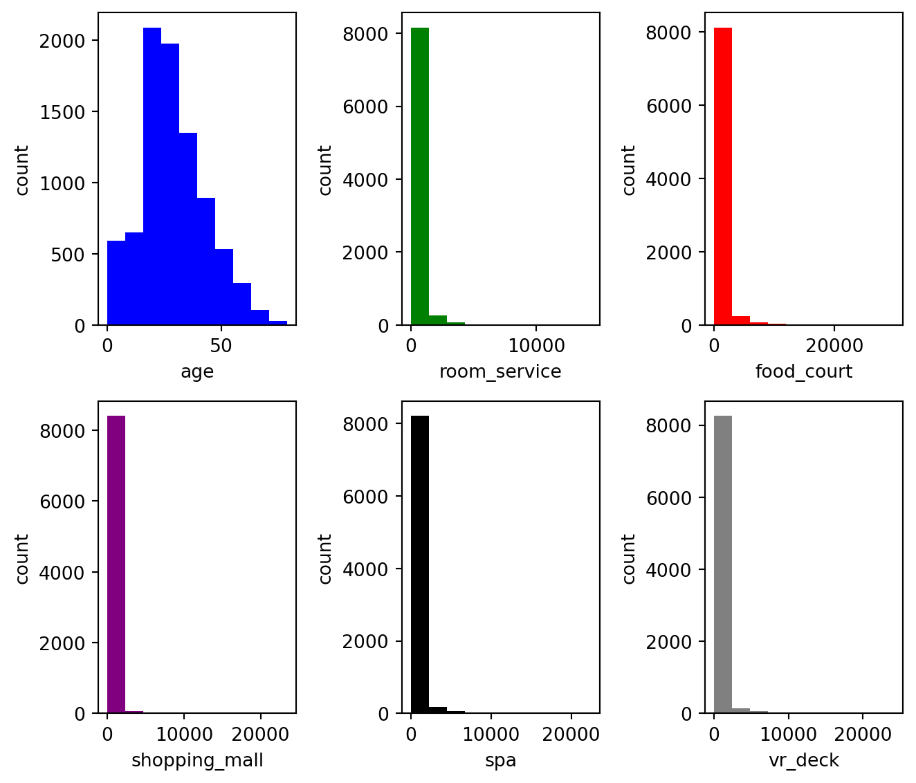 Spaceship Titanic Machine Learning