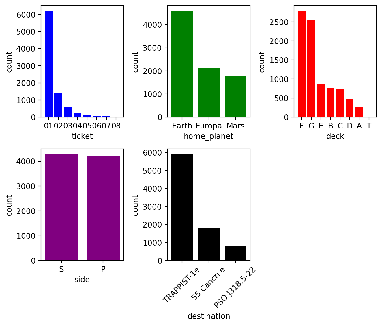 Spaceship Titanic Machine Learning
