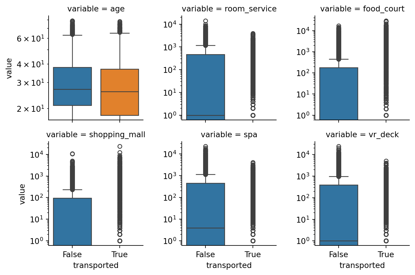 Spaceship Titanic Machine Learning